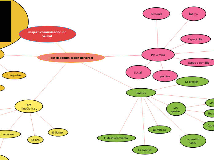 mapa 3 comunicación no verbal - Mind Map